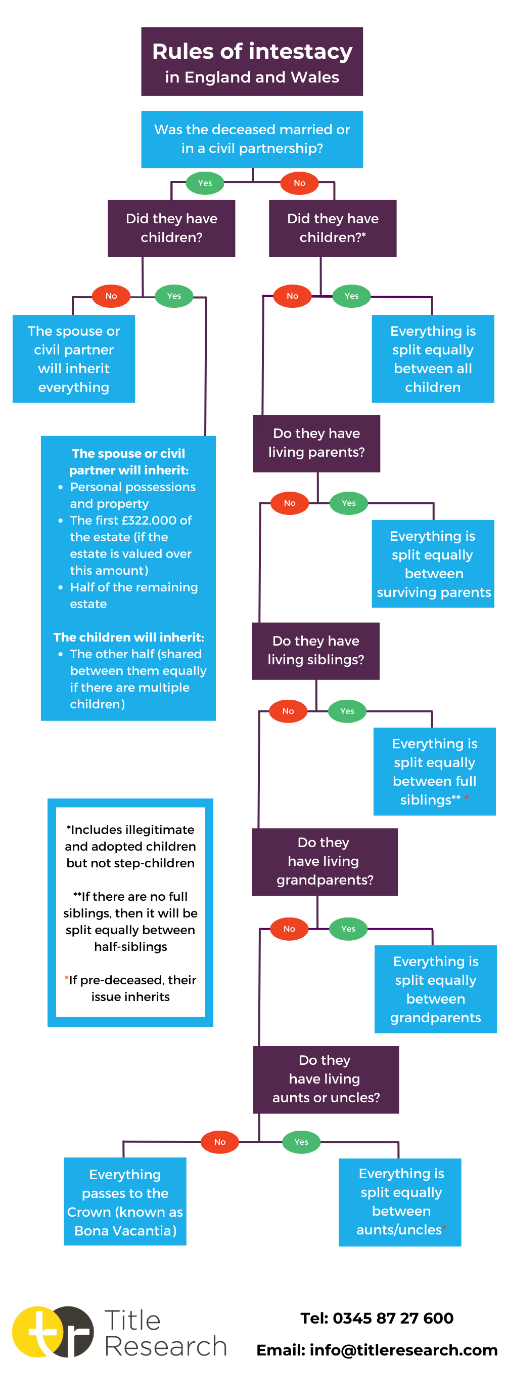 Intestacy rules Flowchart 2024 | Title Research