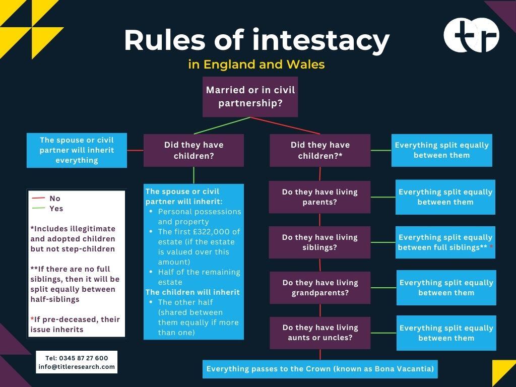 Intestacy rules Flowchart 2024 | Title Research